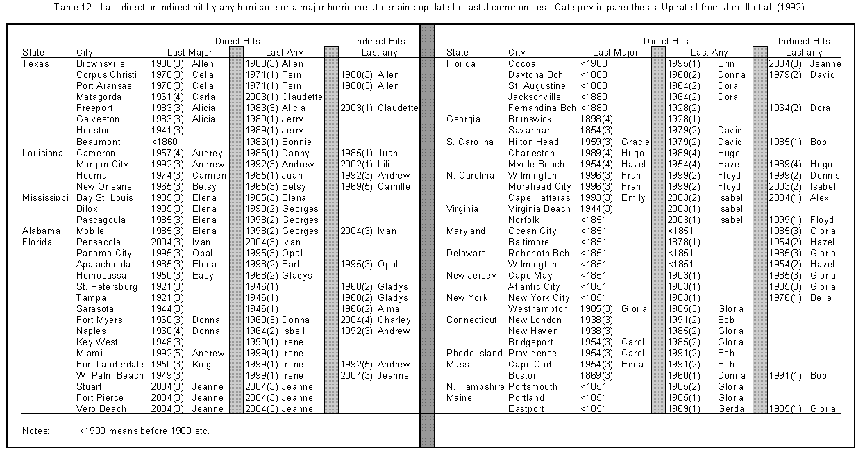 The Deadliest, Costliest, and Most Intense United States Tropical ...